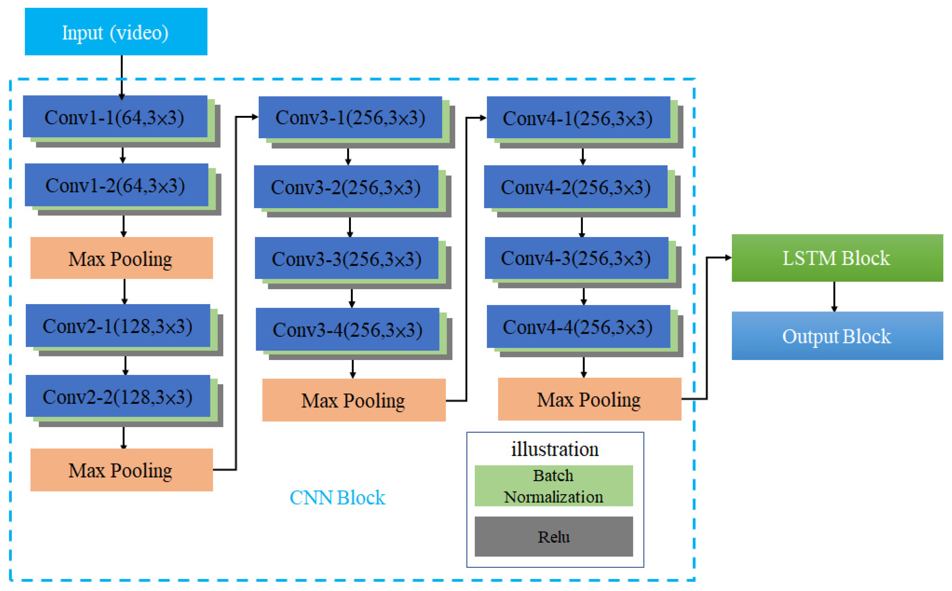 Gaze Tracking Based on Concatenating Spatial-Temporal Features