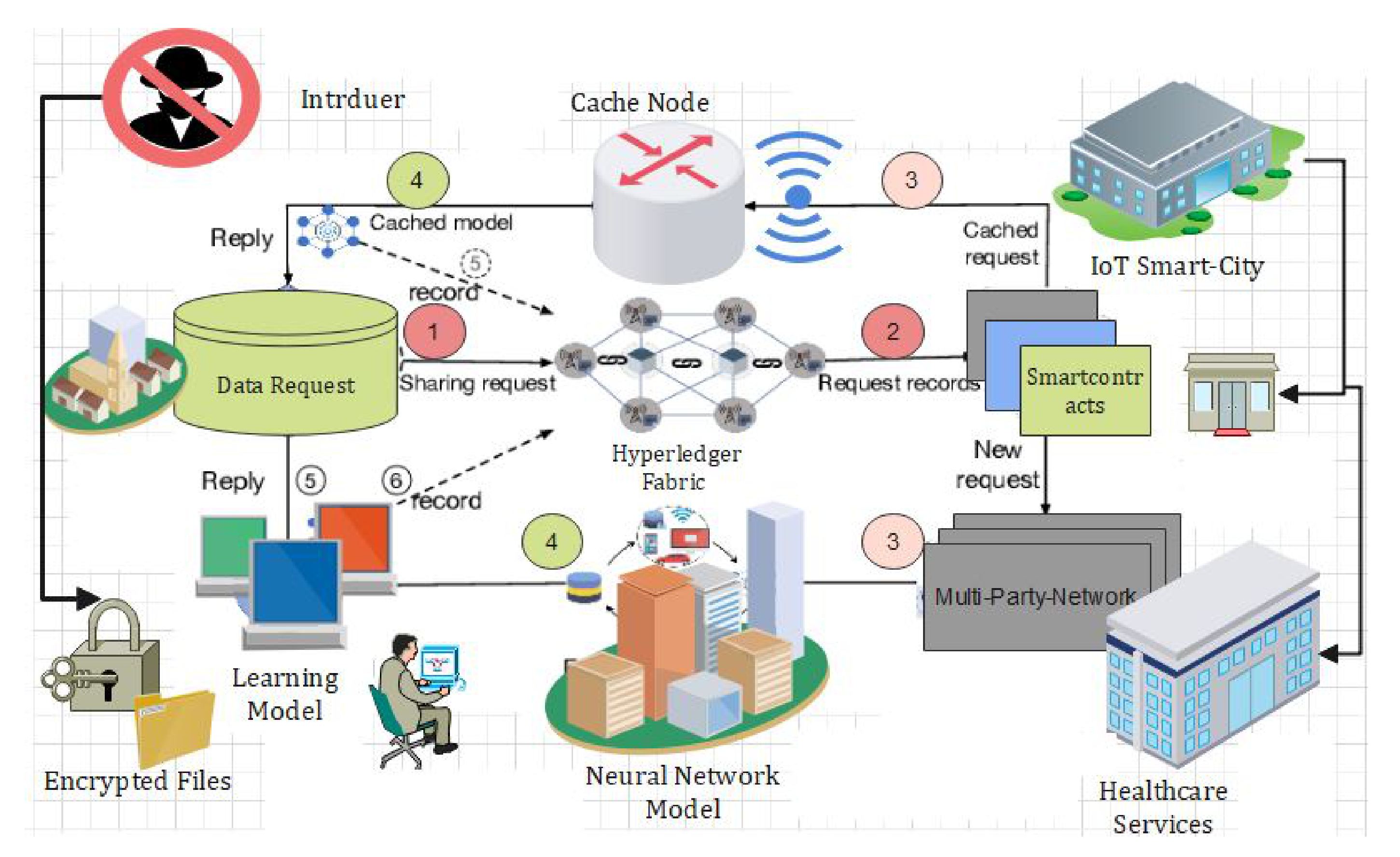 An Industrial IoT-Based Blockchain-Enabled Secure Searchable Encryption ...