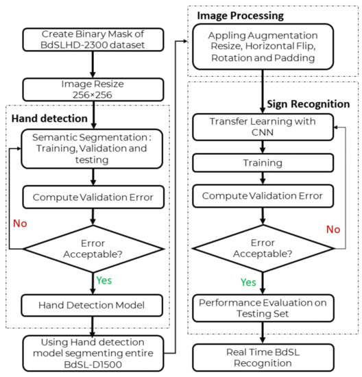 Sensors | Free Full-Text | Bangla Sign Language (BdSL) Alphabets and ...