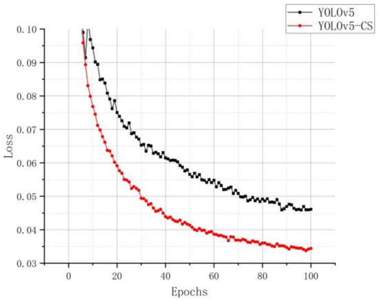 Green Citrus Detection and Counting in Orchards Based on YOLOv5-CS and AI Edge System