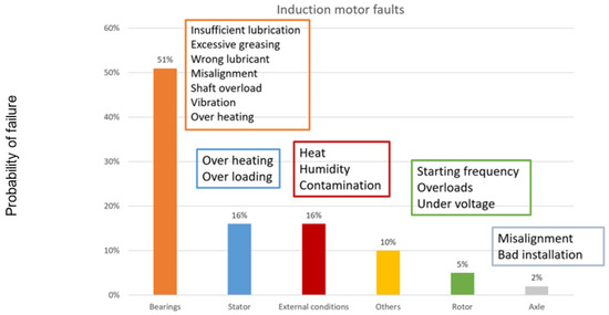 Providing Fault Detection from Sensor Data in Complex Machines That ...