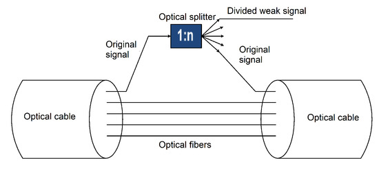 Physical Layer Components Security Risks in Optical Fiber Infrastructures