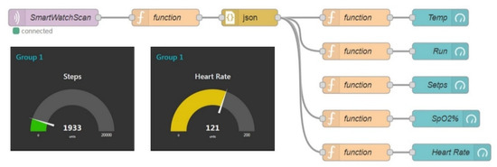 Sensors | Free Full-Text | Design and Implementation of an Indoor ...