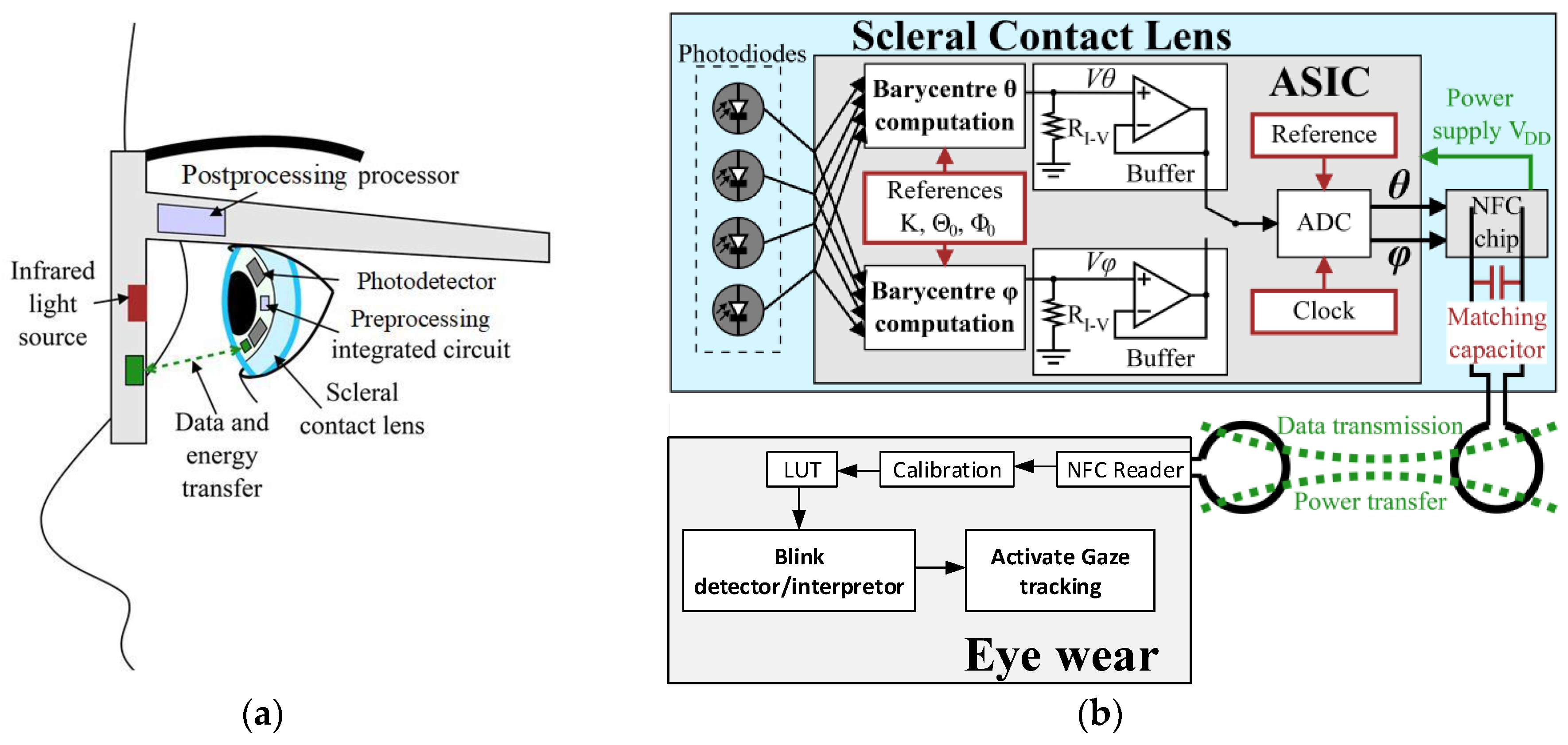 Multipurpose Bio-Monitored Integrated Circuit in a Contact Lens Eye-Tracker