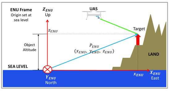 Comprehensive Direct Georeferencing of Aerial Images for Unmanned ...