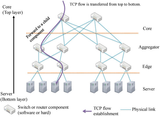 Effective TCP Flow Management Based on Hierarchical Feedback Learning in Complex Data Center Network