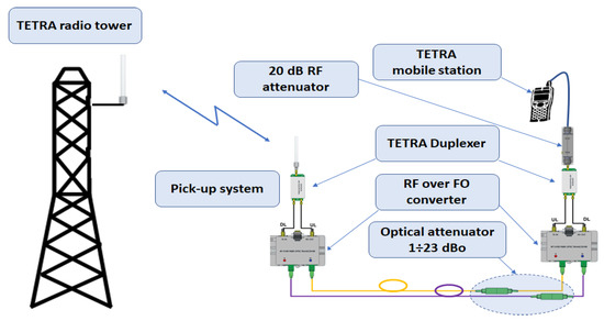 Radio Frequency over Fibre Optics Repeater for Mission-Critical ...