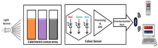A Smart Colorimetric Platform for Detection of Methanol, Ethanol and ...
