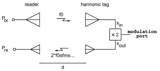 Energy-Efficient Harmonic Transponder Based on On-Off Keying Modulation ...