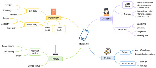 Sensors | Free Full-Text | New Internet of Medical Things for Home ...