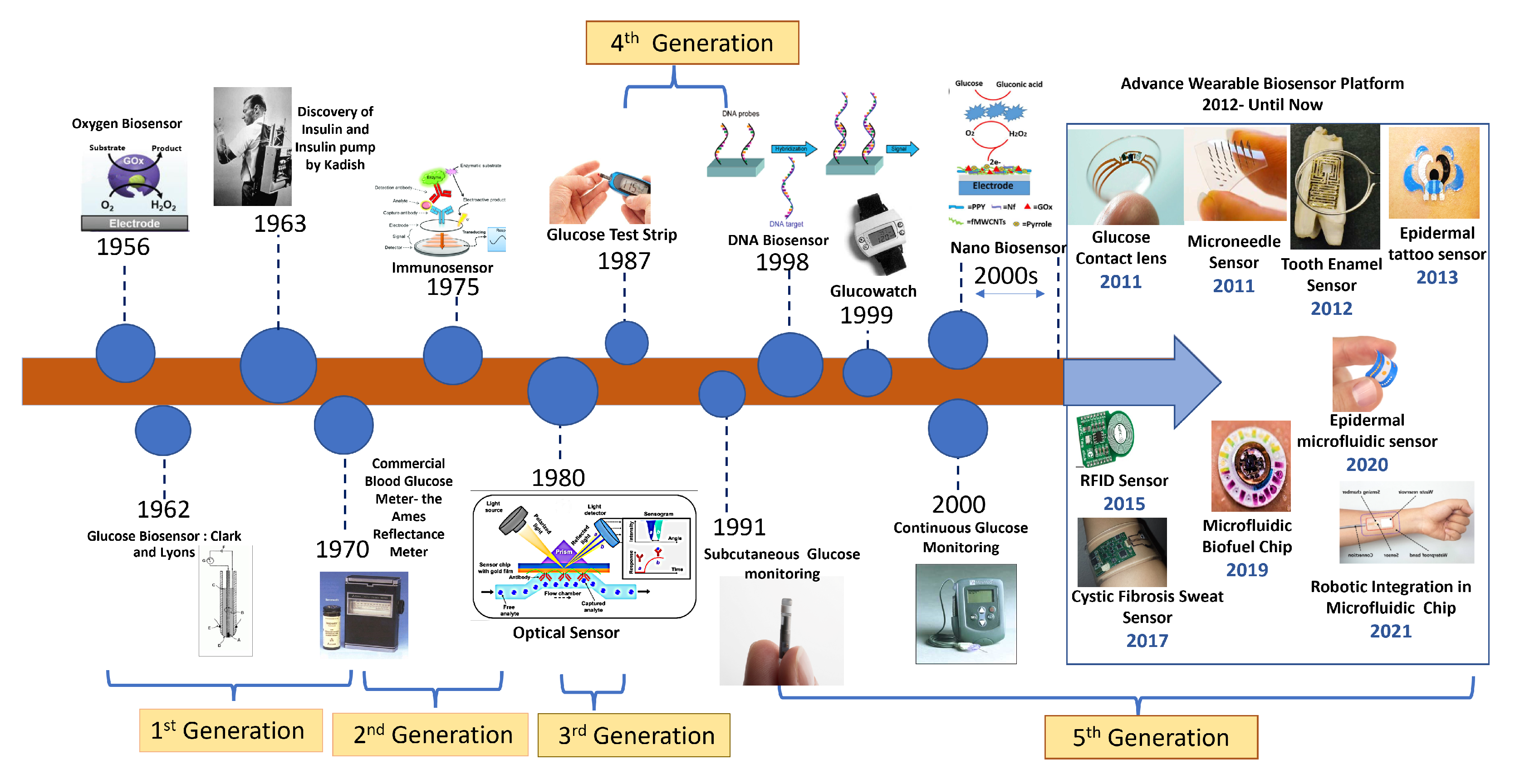 Sensors Free Full Text Comprehensive Review On Wearable Sweat