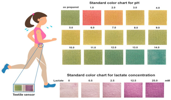 Comprehensive Review on Wearable Sweat-Glucose Sensors for Continuous ...
