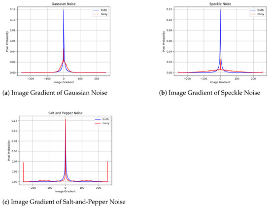 A Study on Distortion Estimation Based on Image Gradients
