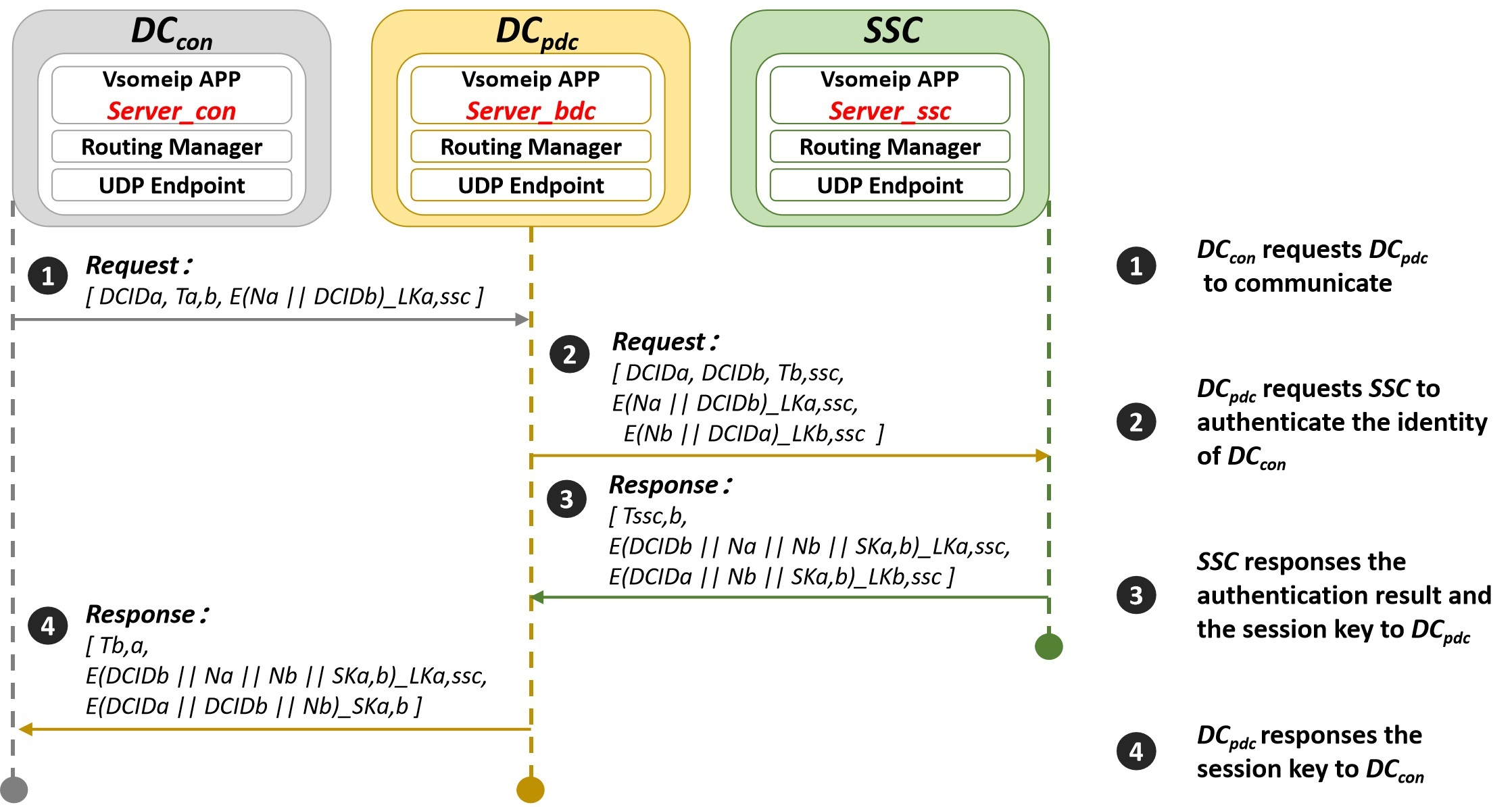 Sensors | Free Full-Text | An Authentication and Secure Communication ...