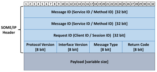 Sensors | Free Full-Text | An Authentication and Secure Communication ...