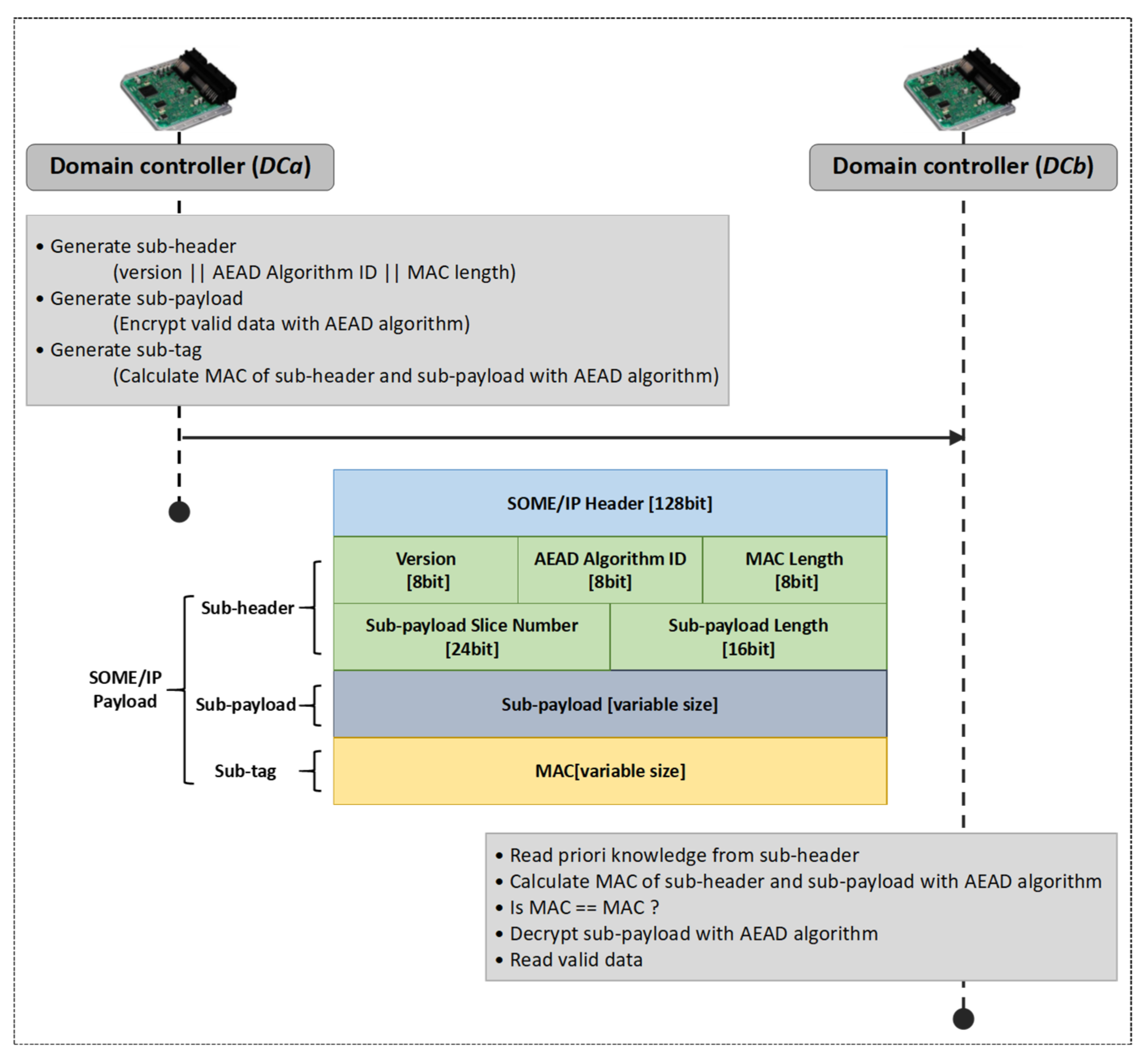 Sensors | Free Full-Text | An Authentication and Secure Communication ...