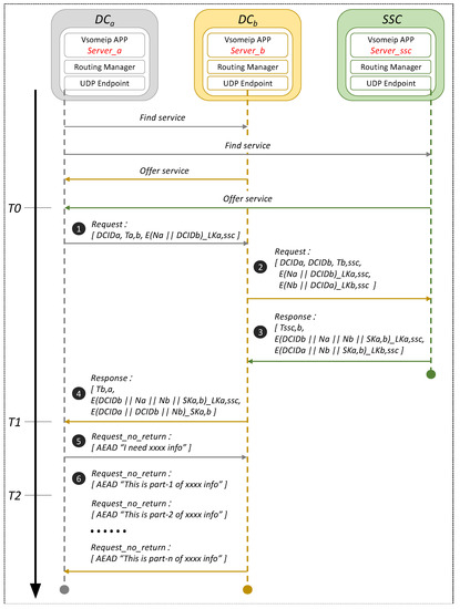 Sensors | Free Full-Text | An Authentication and Secure Communication ...