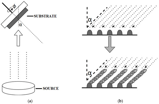 Developing GLAD Parameters to Control the Deposition of Nanostructured ...