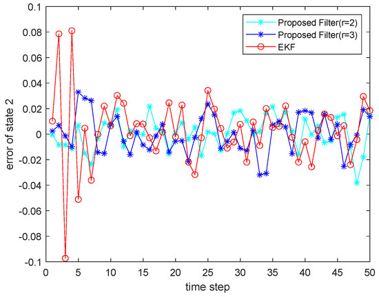 Design Method of High-Order Kalman Filter for Strong Nonlinear System ...
