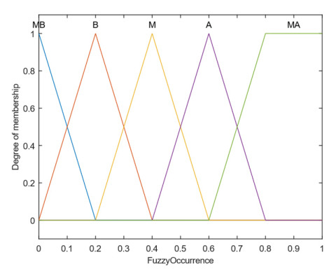 Spatio-Temporal Modeling and Simulation of Asian Soybean Rust Based on Fuzzy System