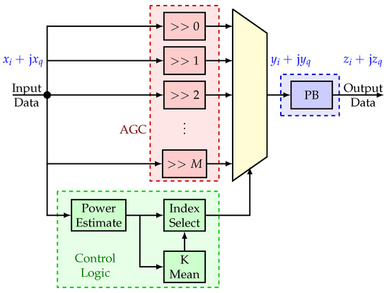 Wide-Band Interference Mitigation in GNSS Receivers Using Sub-Band ...