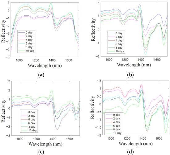 Freshness Identification of Oysters Based on Colorimetric Sensor Array Combined with Image ...