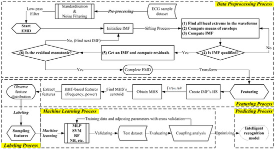 Sensors | Free Full-Text | Hybrid-Pattern Recognition Modeling with Arrhythmia Signal Processing ...
