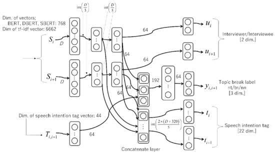 Sensors | Free Full-Text | Topic Break Detection in Interview Dialogues Using Sentence Embedding ...