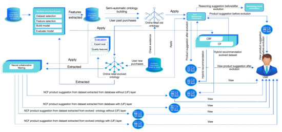 Neural Collaborative Filtering with Ontologies for Integrated ...