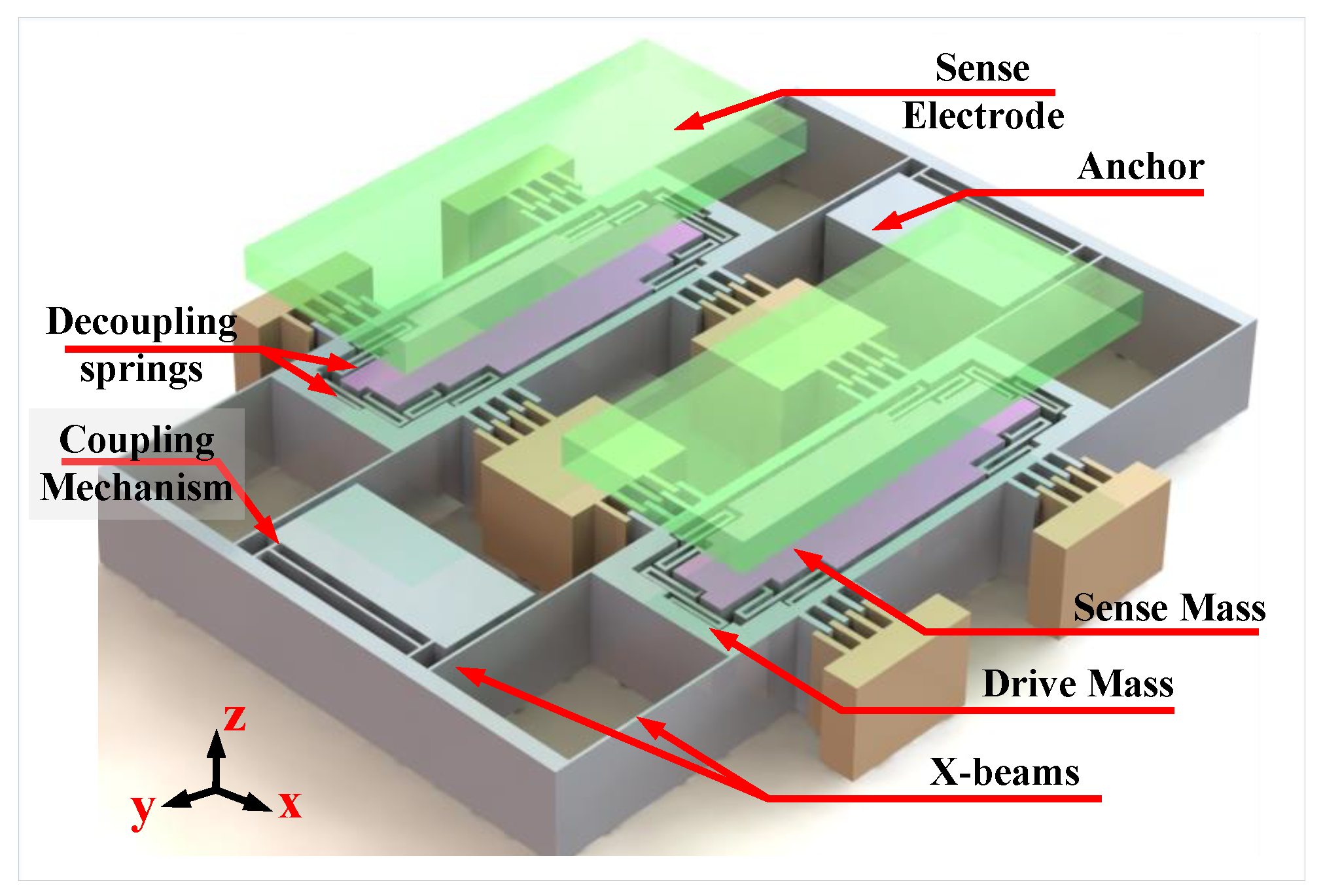 An Electrostatic MEMS Roll-Pitch Rotation Rate Sensor with In-Plane ...