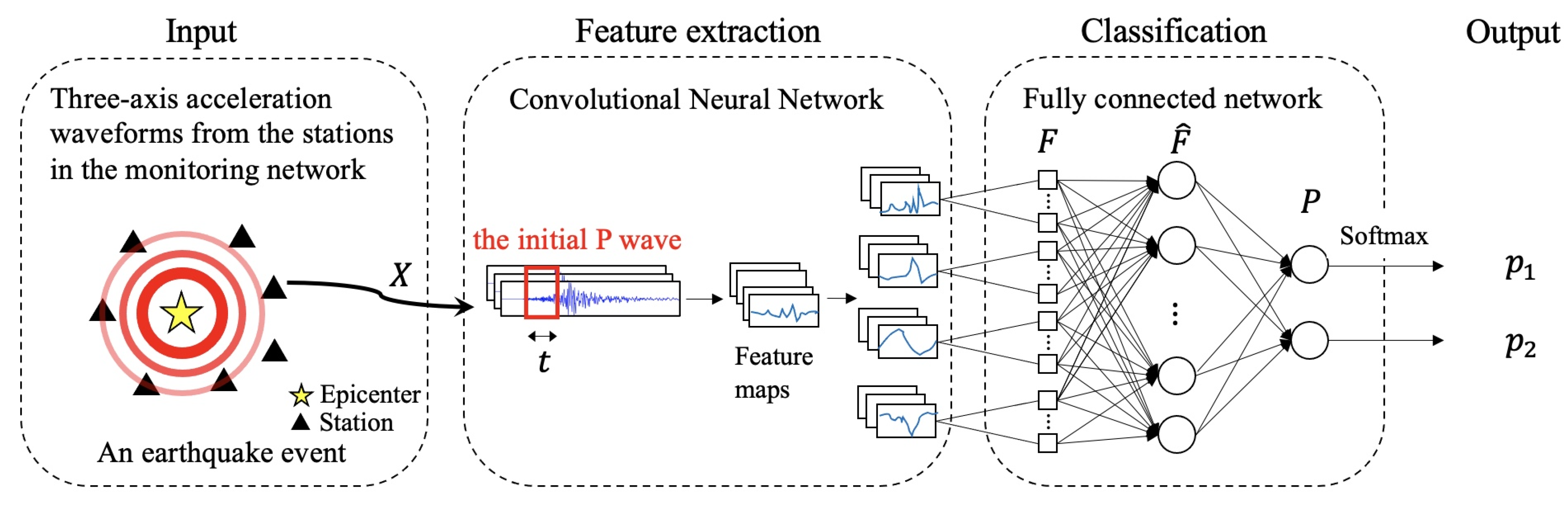 Neural Network-Based Strong Motion Prediction for On-Site Earthquake ...
