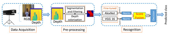 Real-Time Hand Gesture Recognition Using Fine-Tuned Convolutional ...