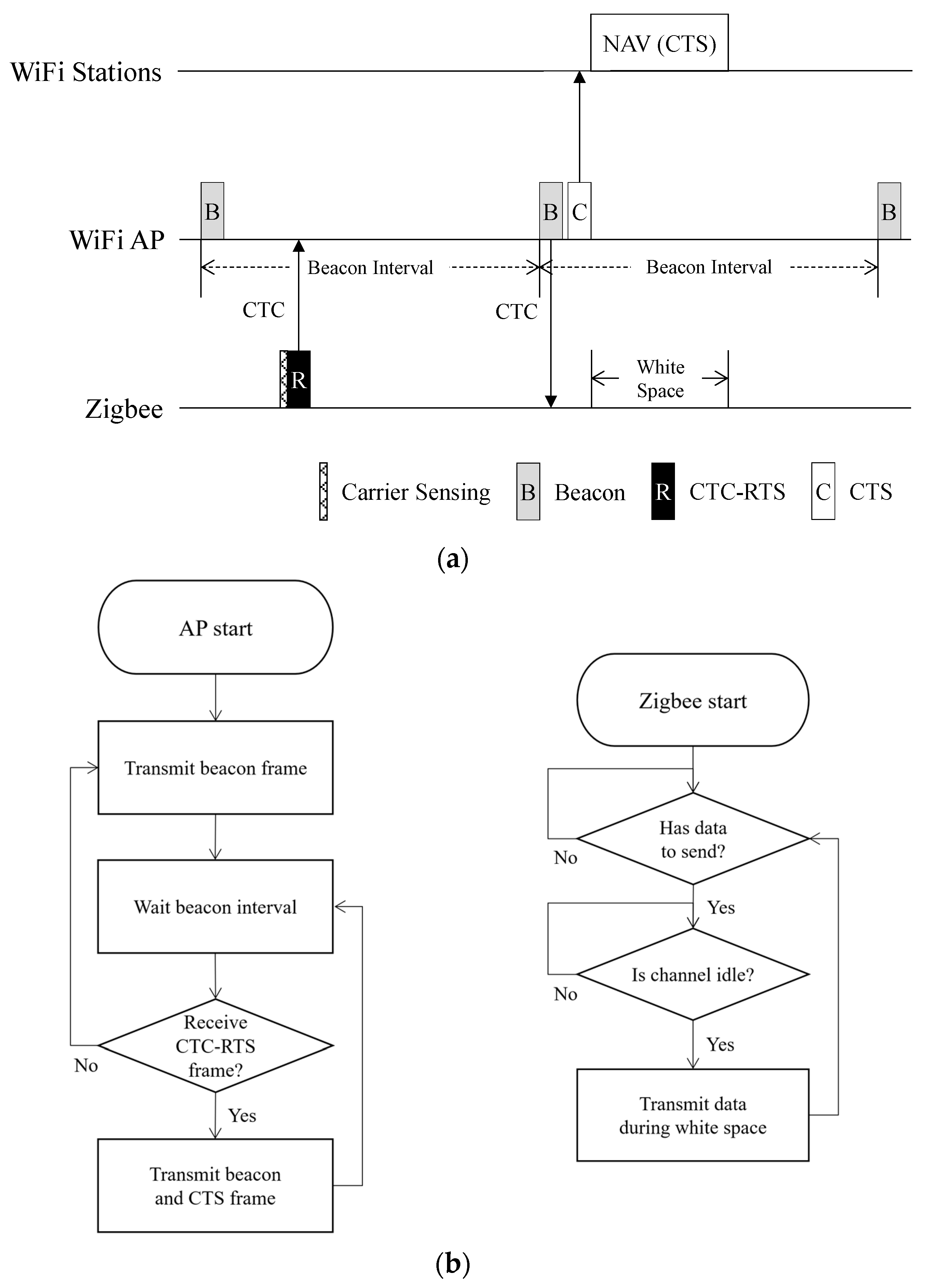 Enabling WLAN and WPAN Coexistence via Cross-Technology Communication