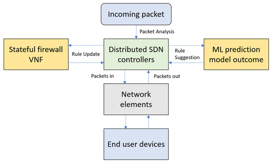 Predicting Attack Pattern via Machine Learning by Exploiting Stateful Firewall as Virtual ...