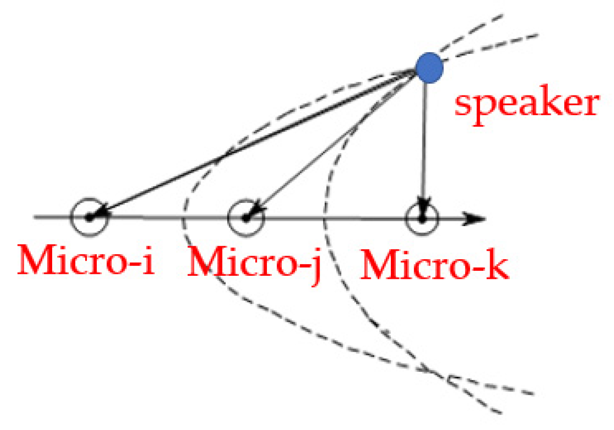 Sound Localization and Speech Enhancement Algorithm Based on Dual-Microphone