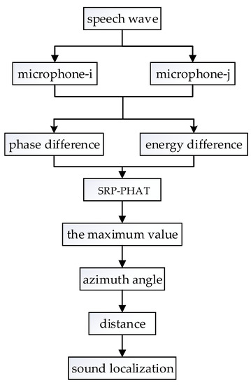 Sound Localization and Speech Enhancement Algorithm Based on Dual ...