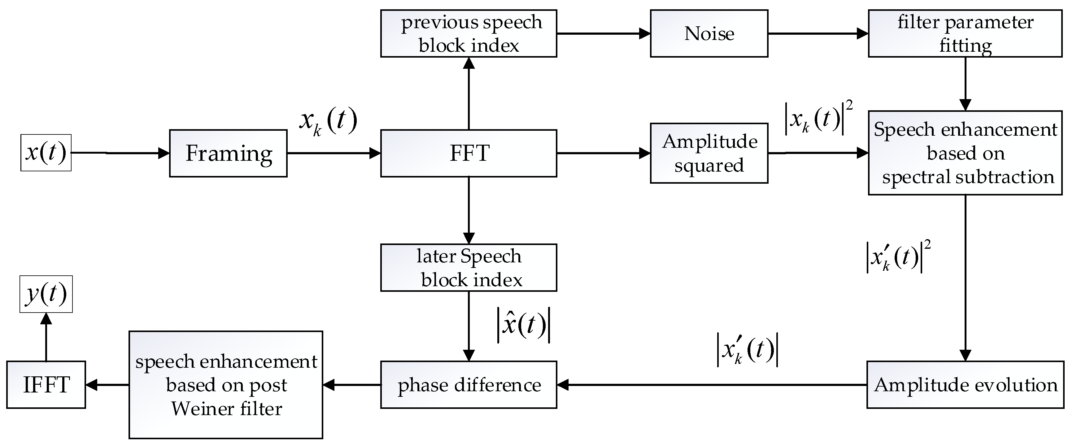 Sound Localization and Speech Enhancement Algorithm Based on Dual-Microphone