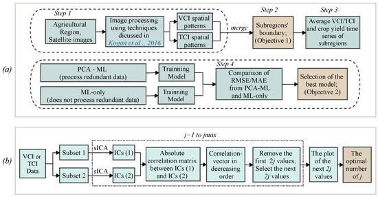 Enhancing Crop Yield Prediction Utilizing Machine Learning on Satellite ...
