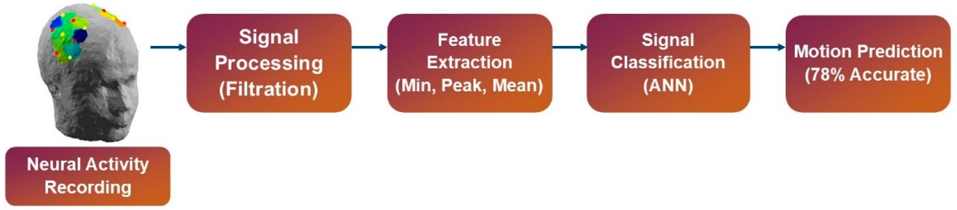 fNIRS-Based Upper Limb Motion Intention Recognition Using an Artificial Neural Network for ...