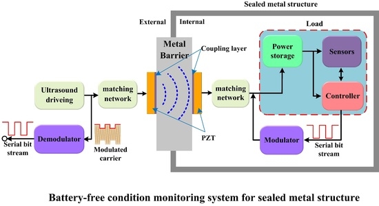 Sensors | Free Full-Text | An Optimal Design Method for Improving the ...