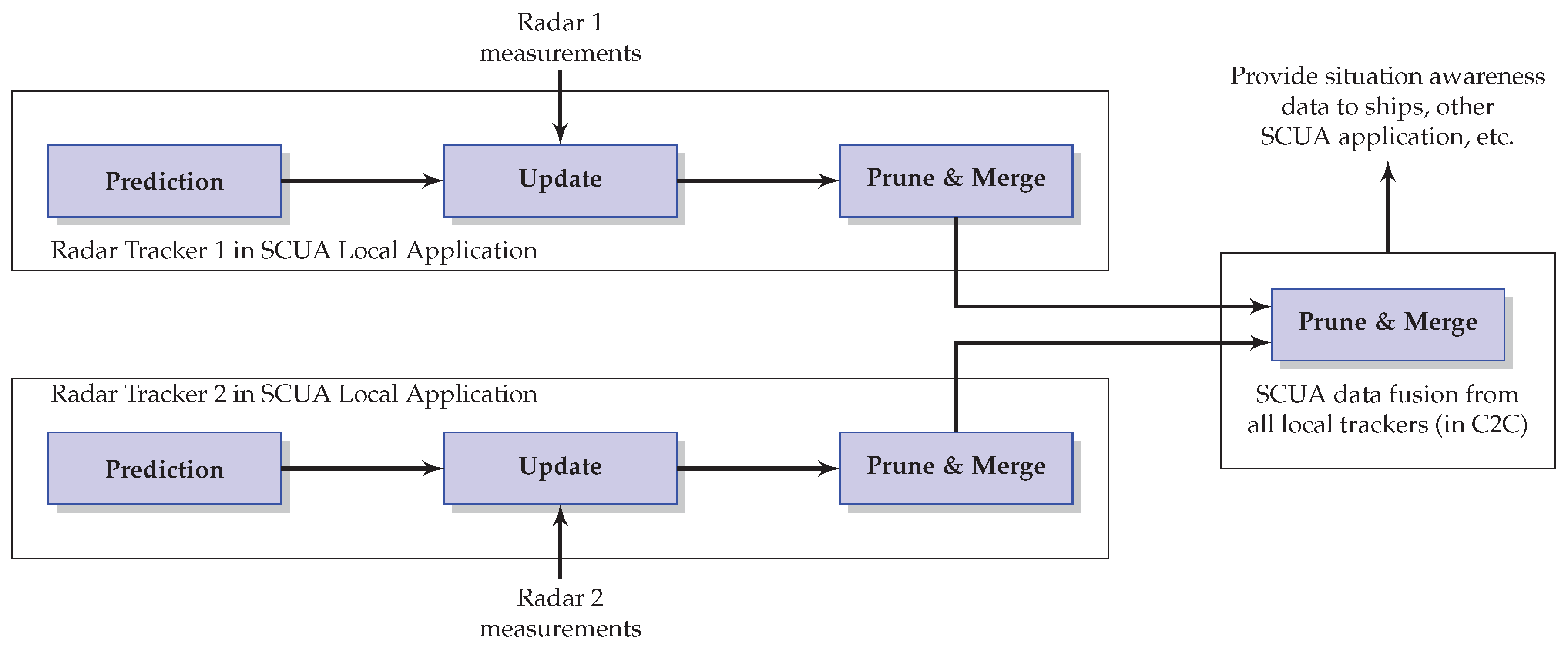 Sensors | Free Full-Text | Cooperative-PHD Tracking Based on Distributed Sensors for Naval ...