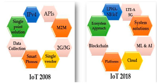 A Comprehensive Survey on the Internet of Things with the Industrial ...