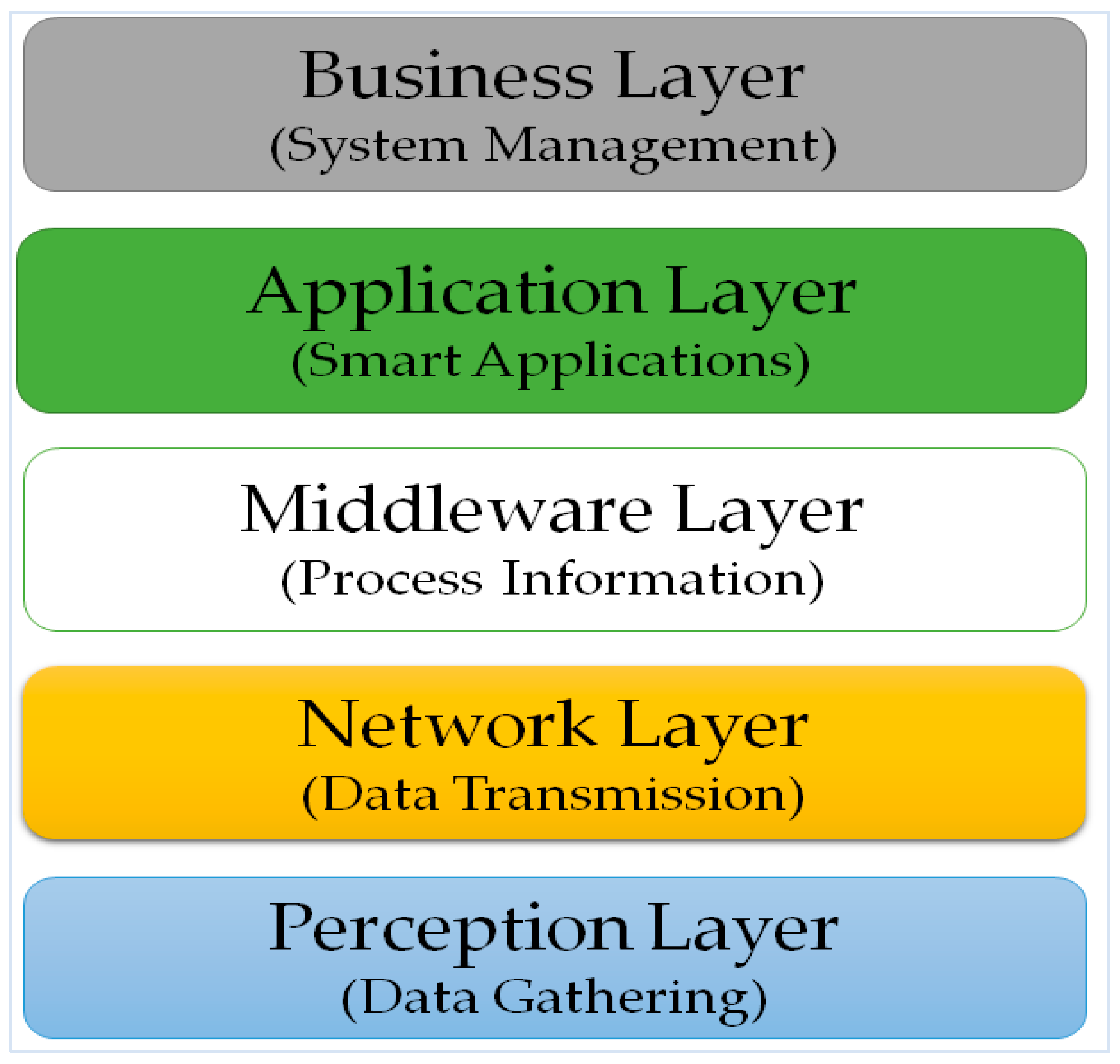 Sensors | Free Full-Text | A Comprehensive Survey on the Internet of ...