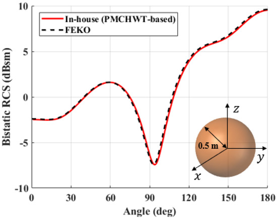 RCS Estimation of Singly Curved Dielectric Shell Structure with PMCHWT ...