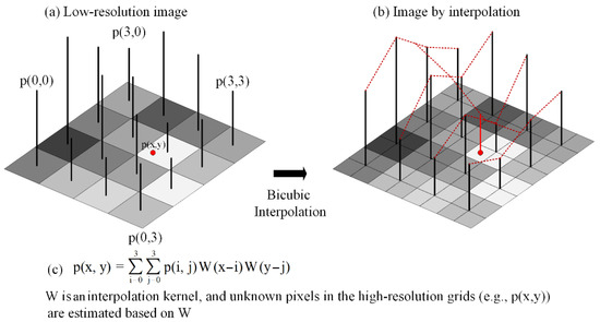 Comparison of DEM Super-Resolution Methods Based on Interpolation and ...