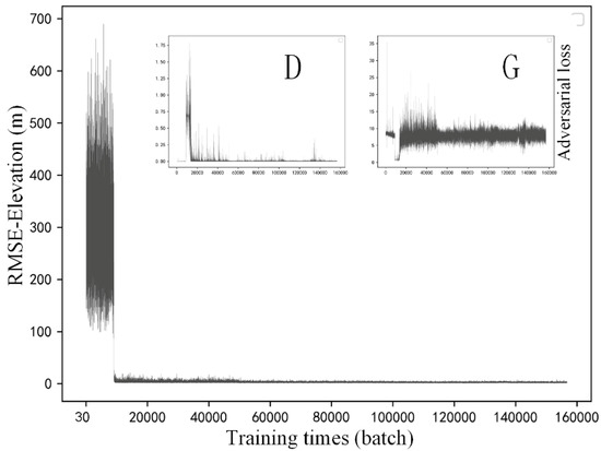 Comparison of DEM Super-Resolution Methods Based on Interpolation and Neural Networks