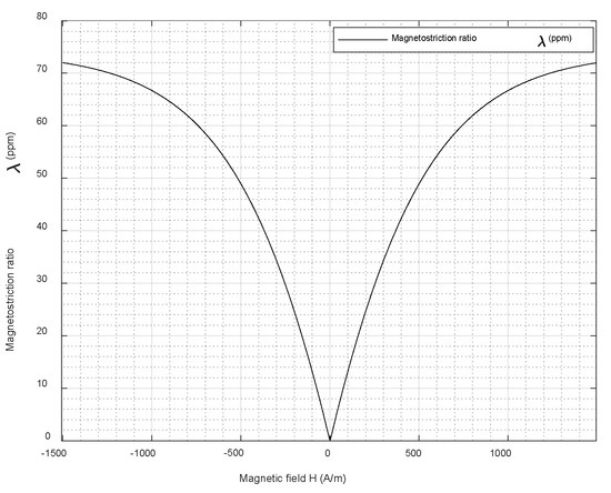 The Effect of Changes in Magnetic Field and Frequency on the Vibration ...