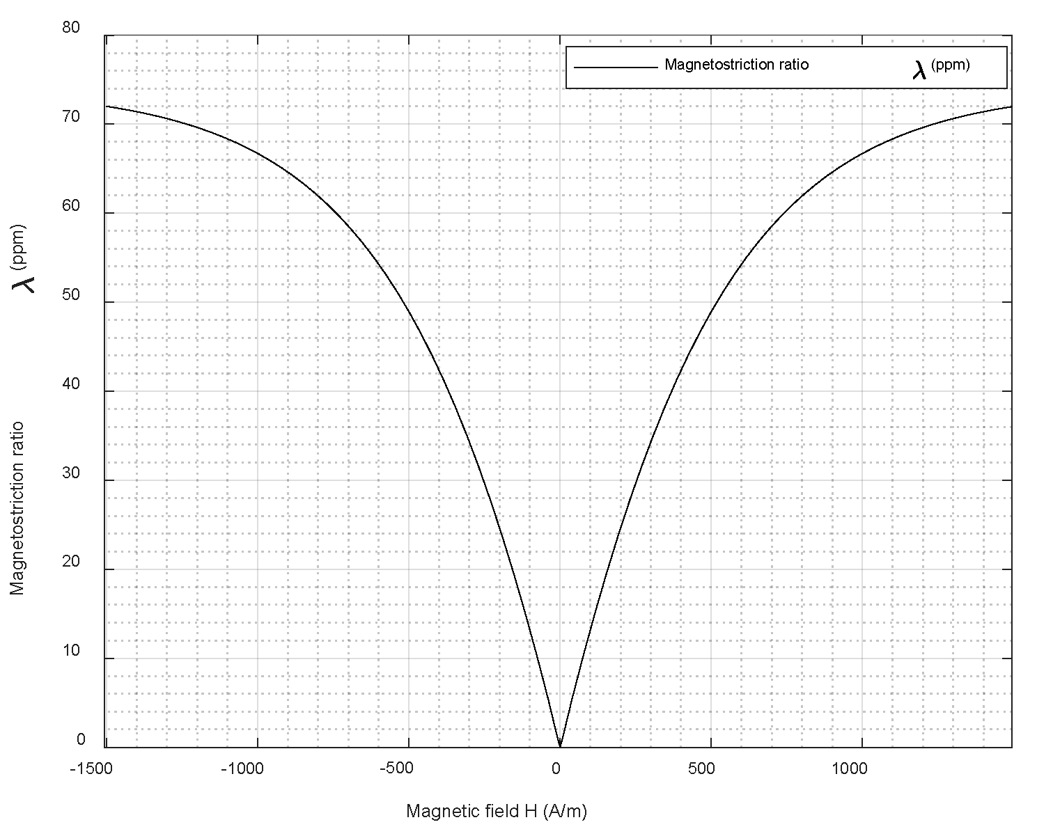 The Effect of Changes in Magnetic Field and Frequency on the Vibration ...