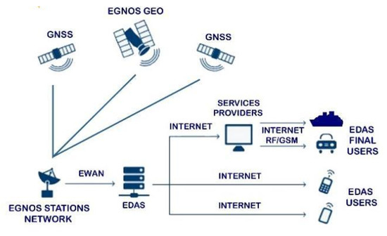 The EGNOS Augmentation in Maritime Navigation