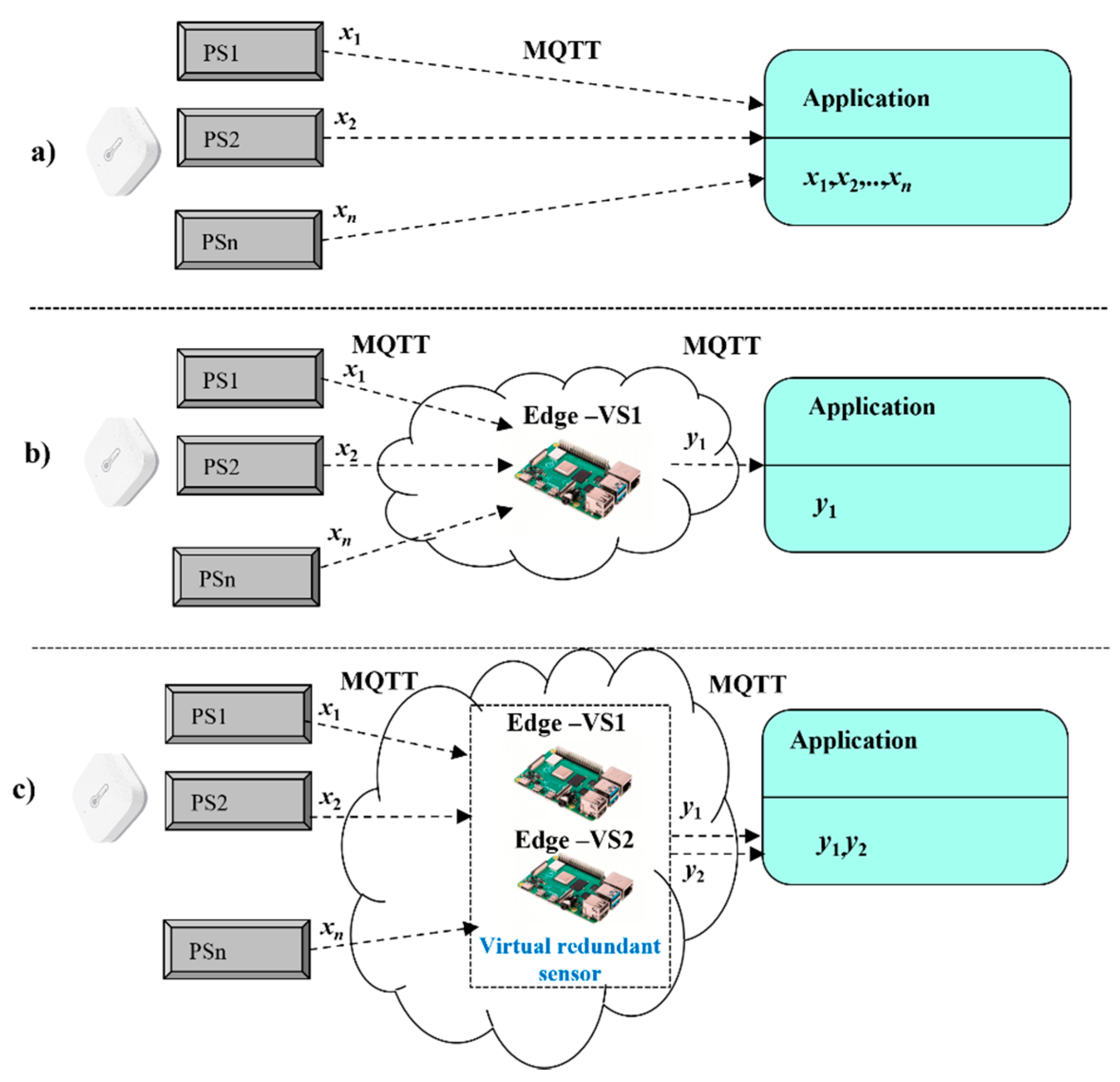 Sensors | Free Full-Text | Simulation of Virtual Redundant Sensor ...